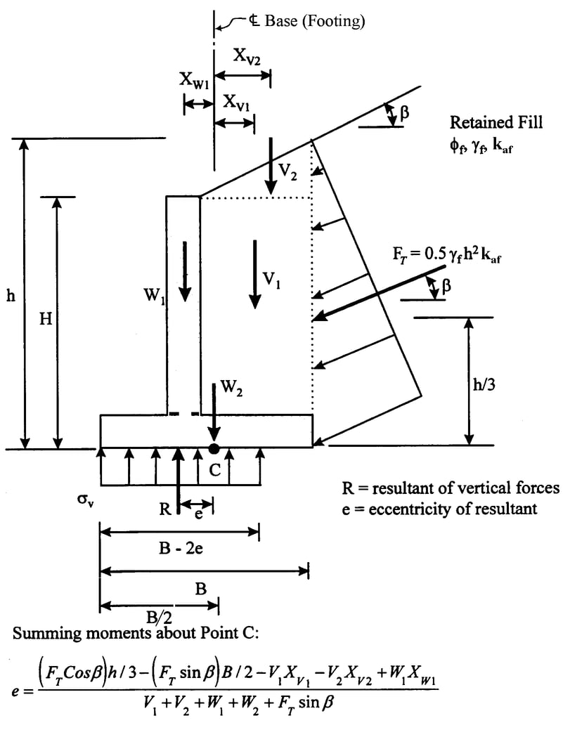 Abutment Design Guidelines in AASHTO LRFD - Stability Check for Spread Footing